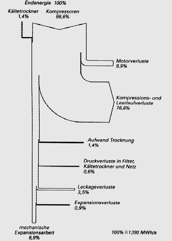 Fallbeispiel Druckluft | Michael Homeyer